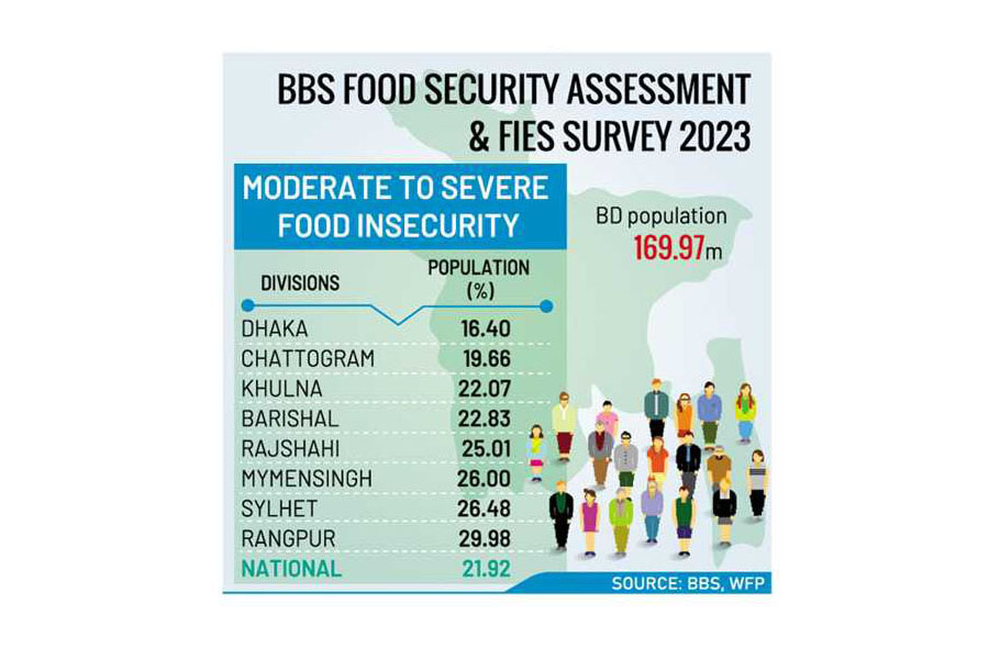 Moderate to severe food insecurity stares at 37.24m | The Financial Express