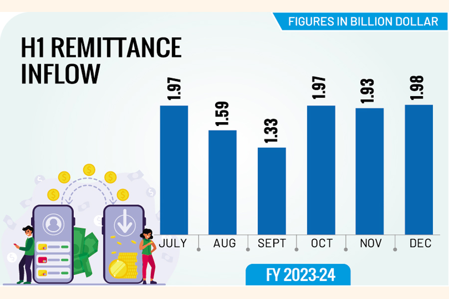 BD bags $1.98b in remittance in Dec | The Financial Express