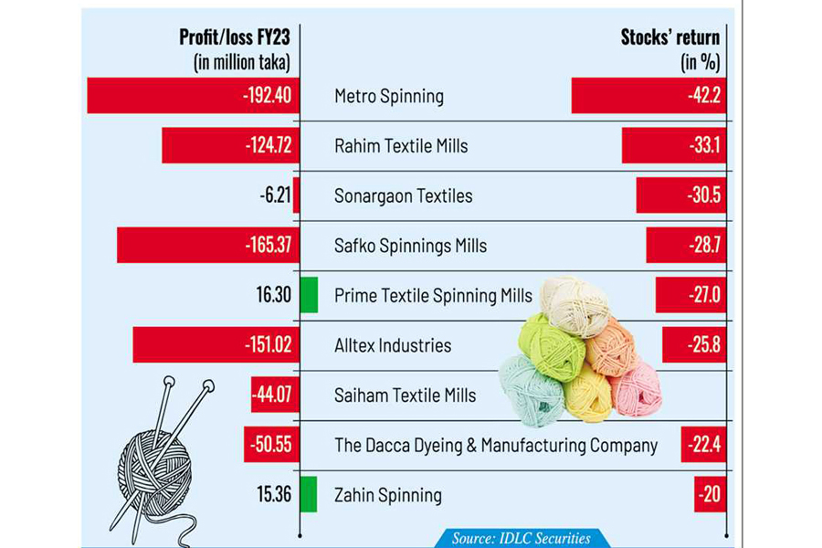 Spinners worst hit in 2023 in a decade, battered by global yarn price ...