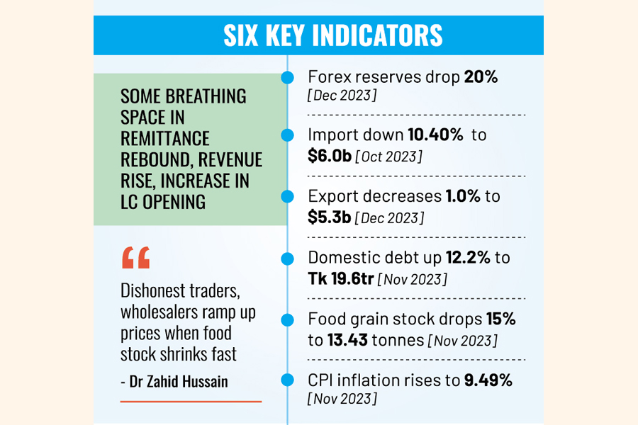 Majority macro-indicators signal significant challenges | The Financial ...