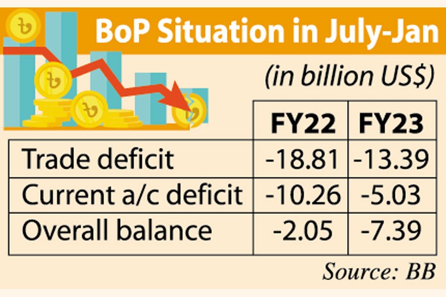 BoP deficit balloons to $7.4b in seven months | The Financial Express