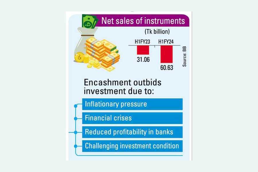 Savings tools witness negative sales growth | The Financial Express