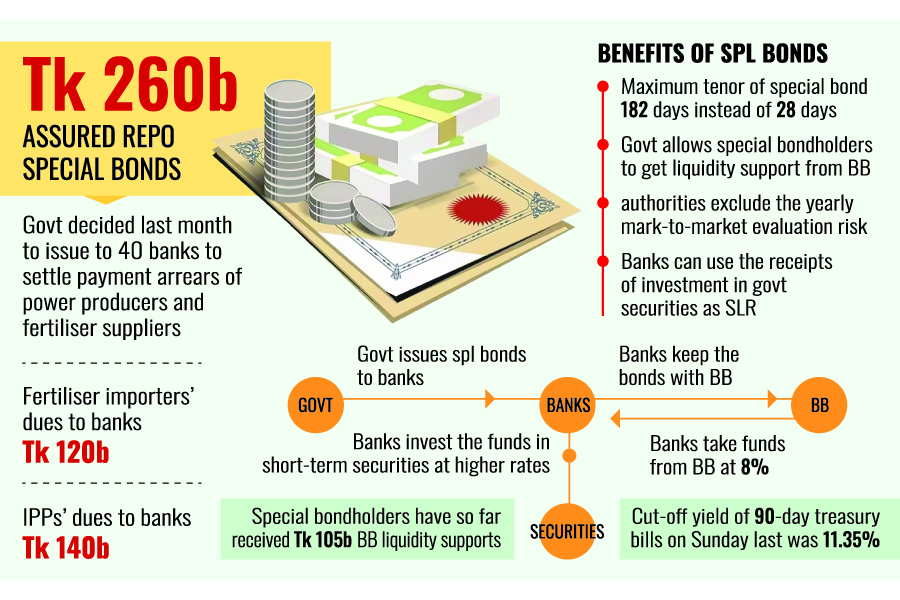 Banks find liquidity support thru AR as boon | The Financial Express