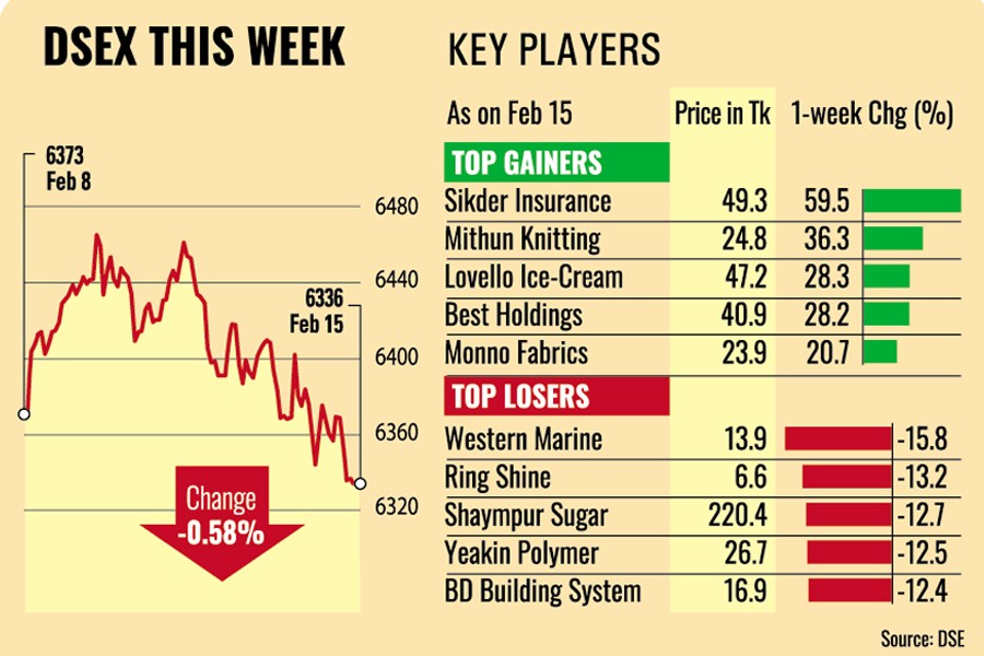 Weekly market review: Profit-booking drags DSEX lower | The Financial ...
