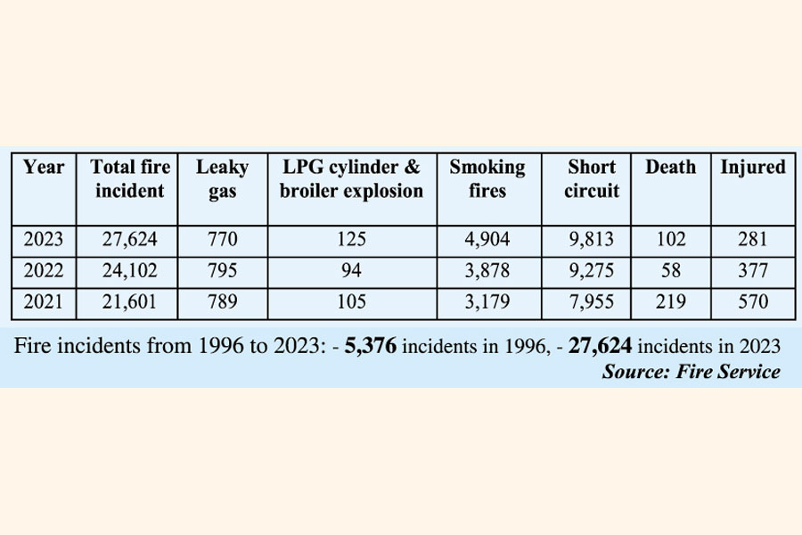 Fire incidents surge 413pc in 27 years | The Financial Express
