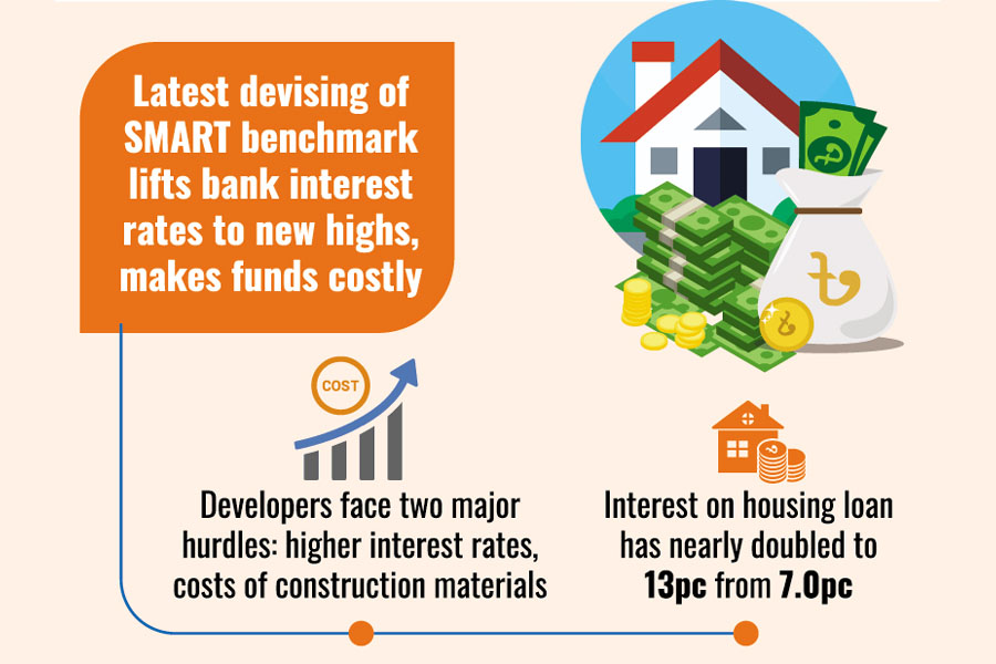 Bank lending rate rise adds to realtors' woes | The Financial Express
