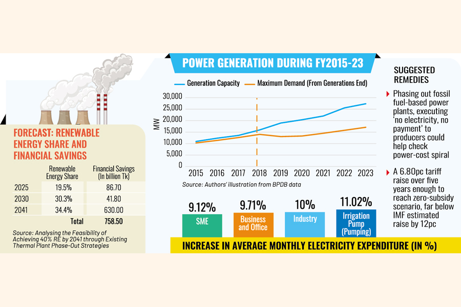 Costlier power fuels cost of living | The Financial Express