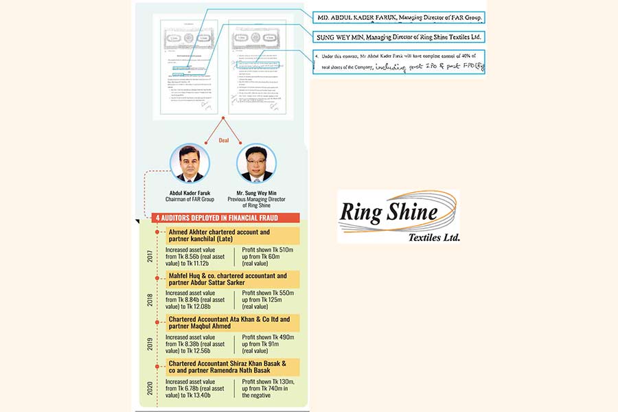 Masterminds behind Ring Shine’s IPO bait for money laundering get scot ...