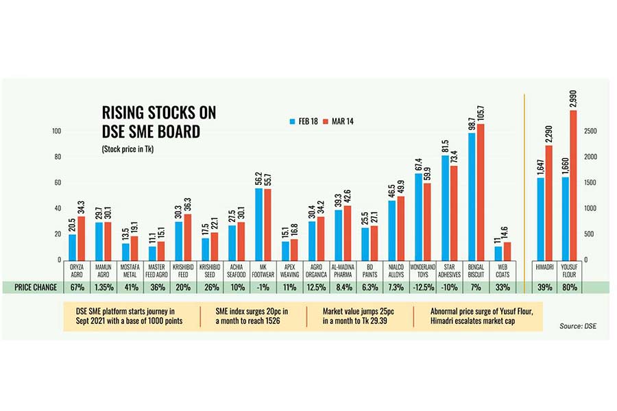 Investors need a reality check before joining SME stocks' rally | The ...