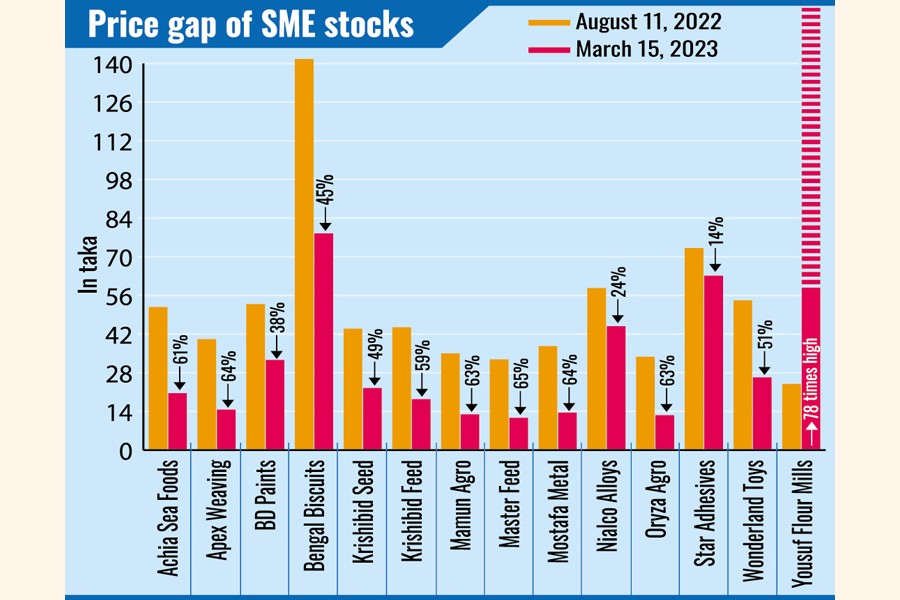 Here is why SME stocks plunged as quickly as it had shot up | The ...