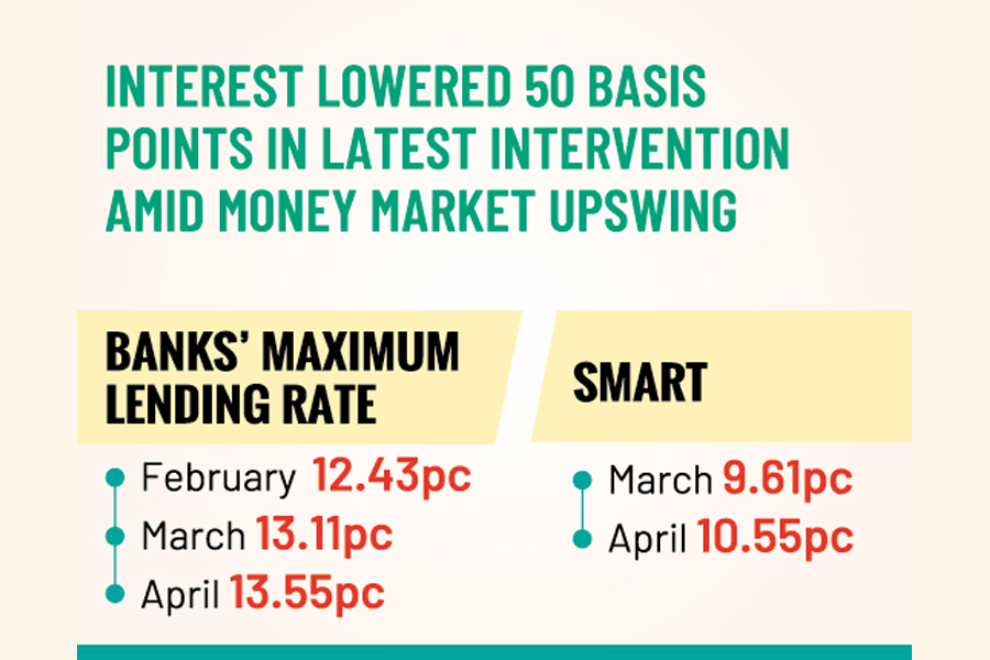 Bank lending rates leap despite reference rate cut | The Financial Express