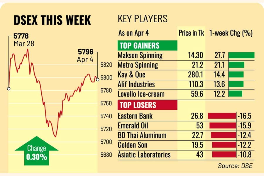 Weekly market review: Stocks eke out gains after seven-week fall | The ...