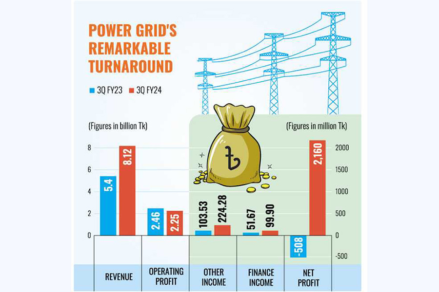 Power Grid gains profit in Q3, supported by exchange rate stability ...
