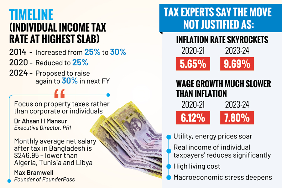 Tax rise plan for high earners faces backlash | The Financial Express