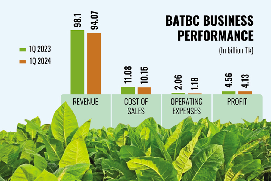 BAT earnings fall over 9pc in Q1 as inflation squeezes demand | The ...