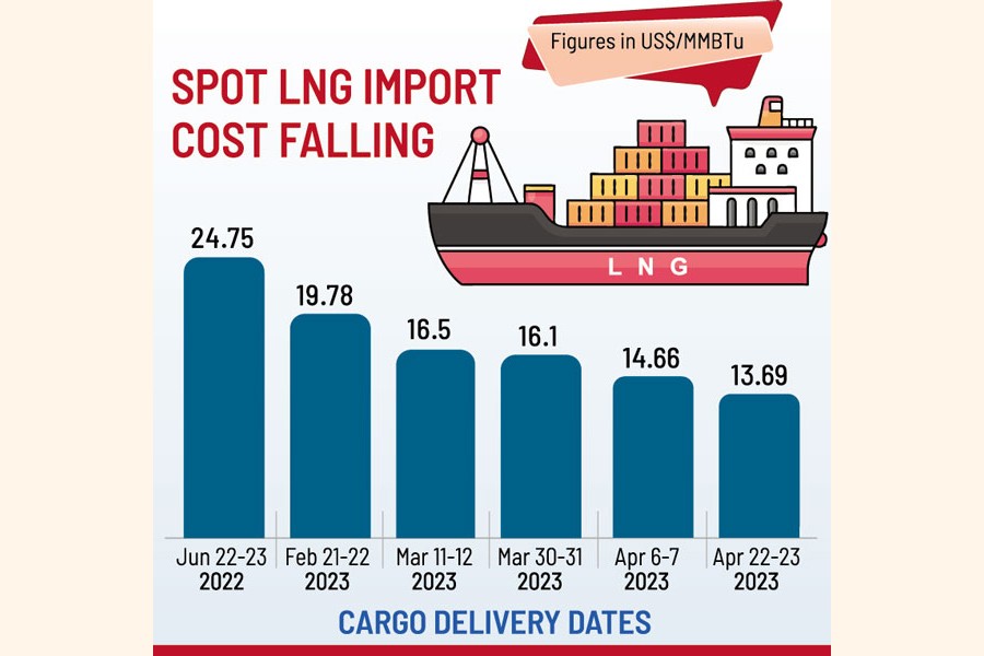Spot LNG import: Best bid at $13.69 for late April delivery | The ...