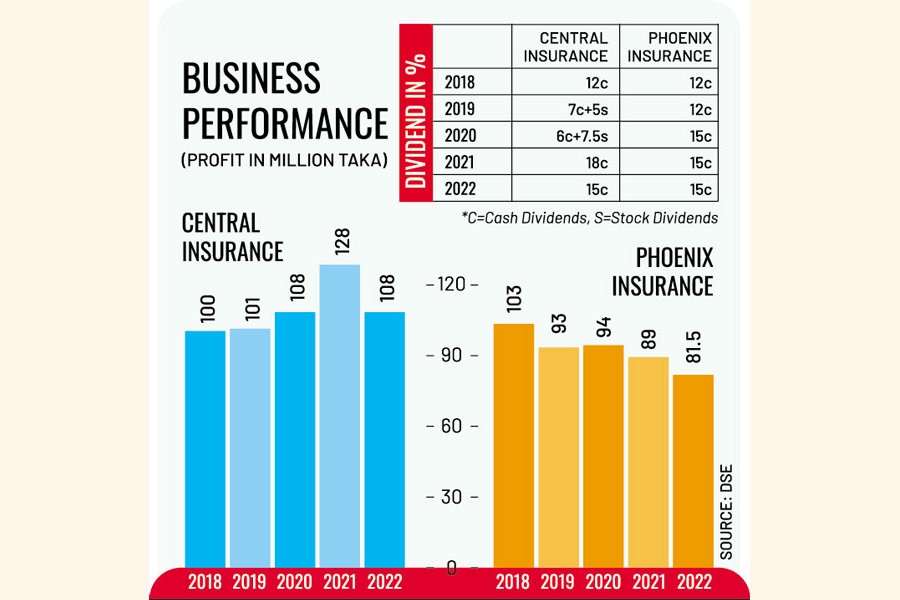 Central and Phoenix insurance edge up on DSE despite decline in 2022 ...