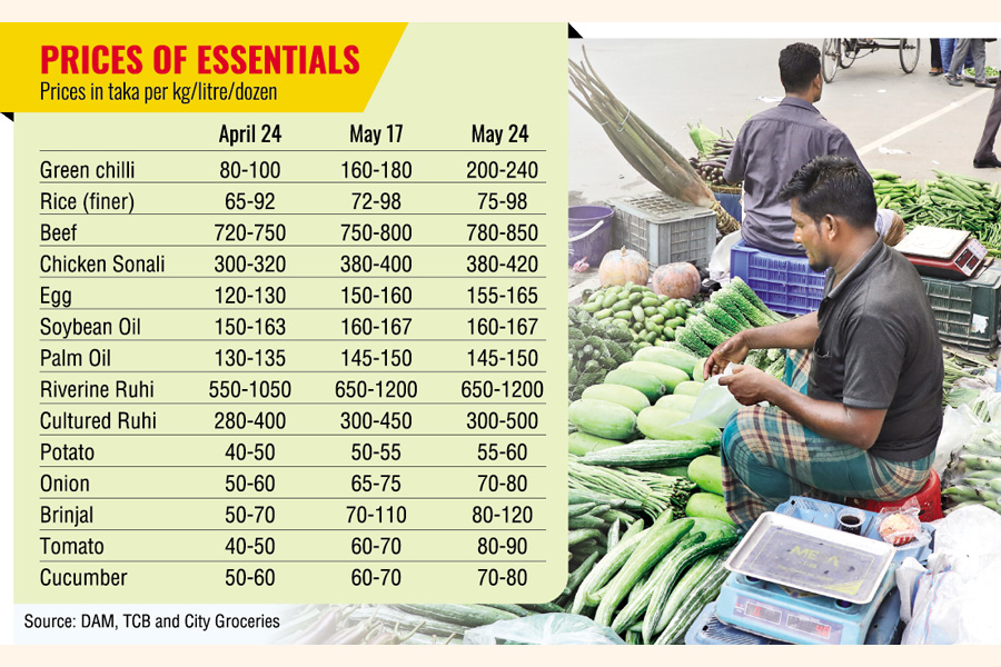 Prices of essentials show upward trend | The Financial Express