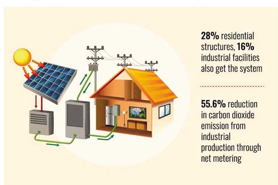 Solar net metering system installed in 55pc commercial buildings | The ...