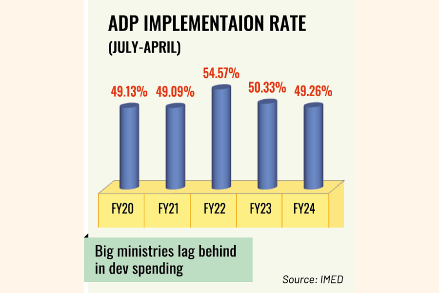 ADP implementation at 3-year low in July-April | The Financial Express