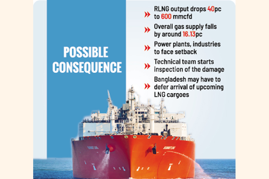 Summit suspends LNG re-gasification | The Financial Express