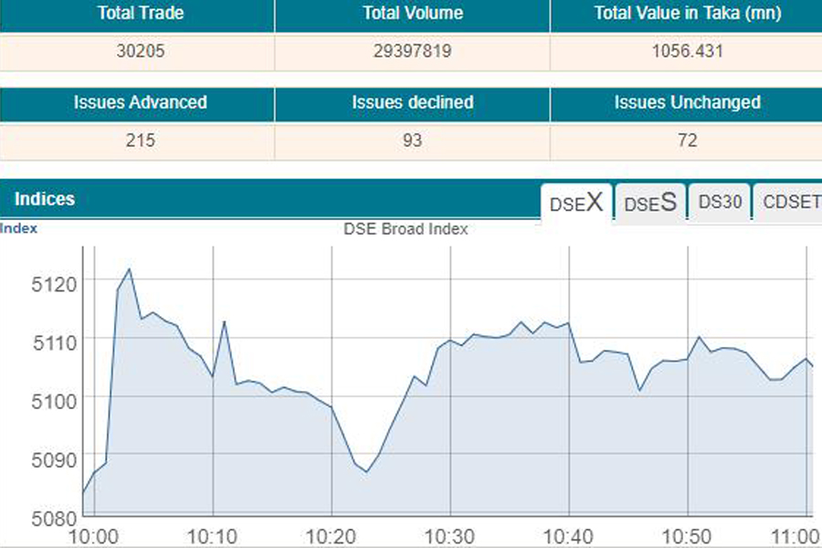 Stocks open higher amid thin trading | The Financial Express