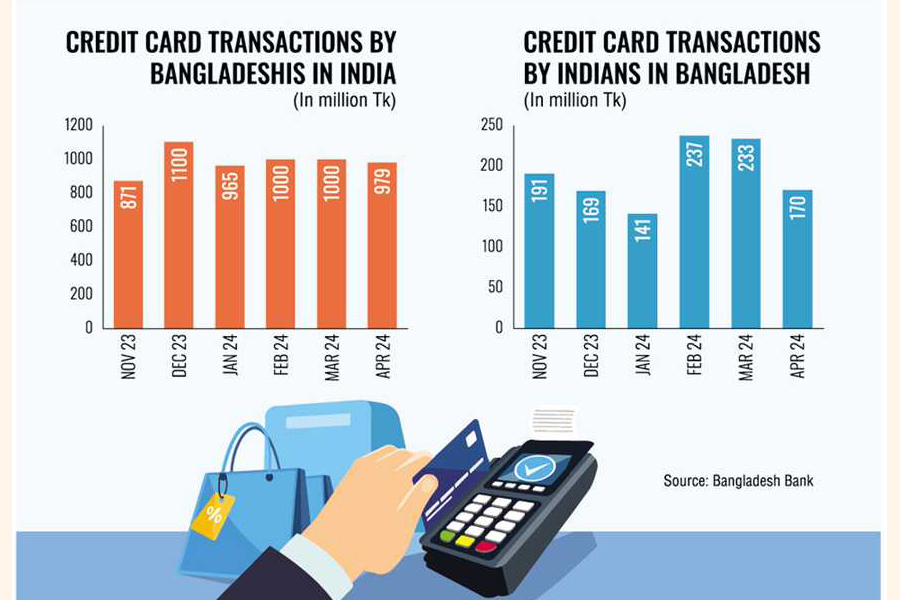 Bangladeshi credit card transactions in India eclipse Indian spending ...