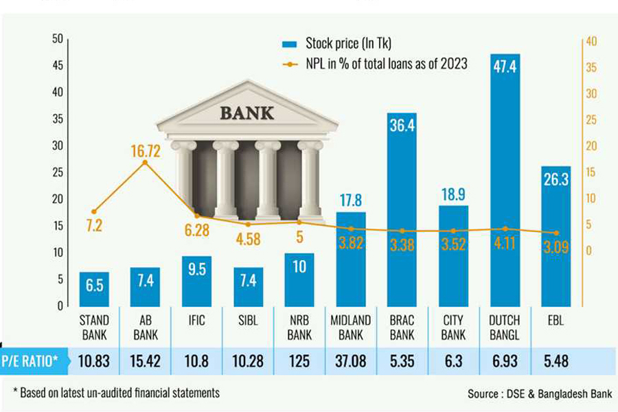 Bank sector feeling the heat of bad image painted by a few | The ...