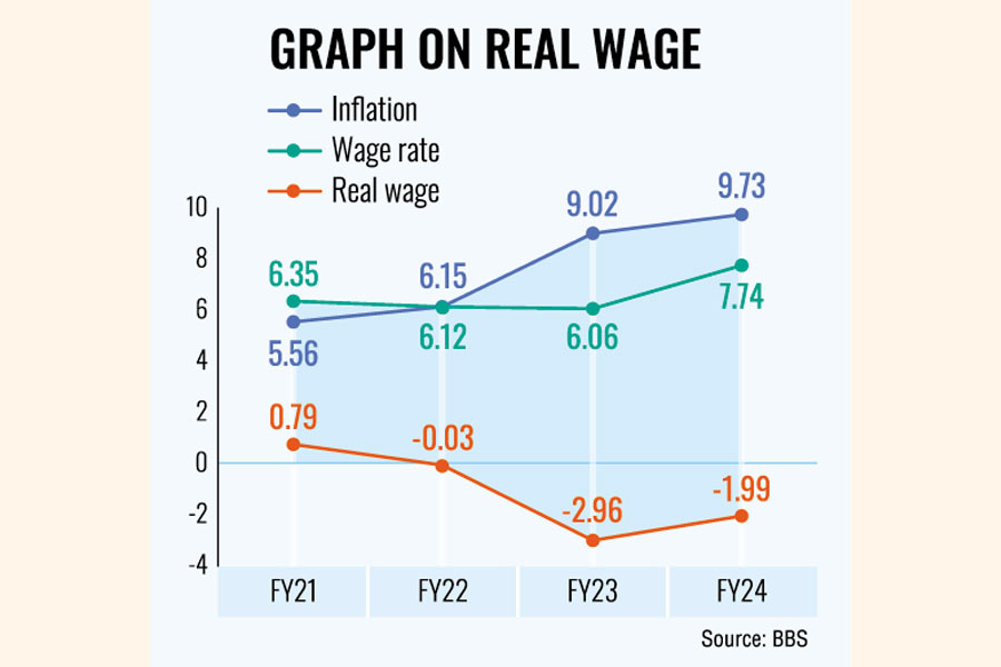 Low-income people struggle as high inflation eats away income gains ...