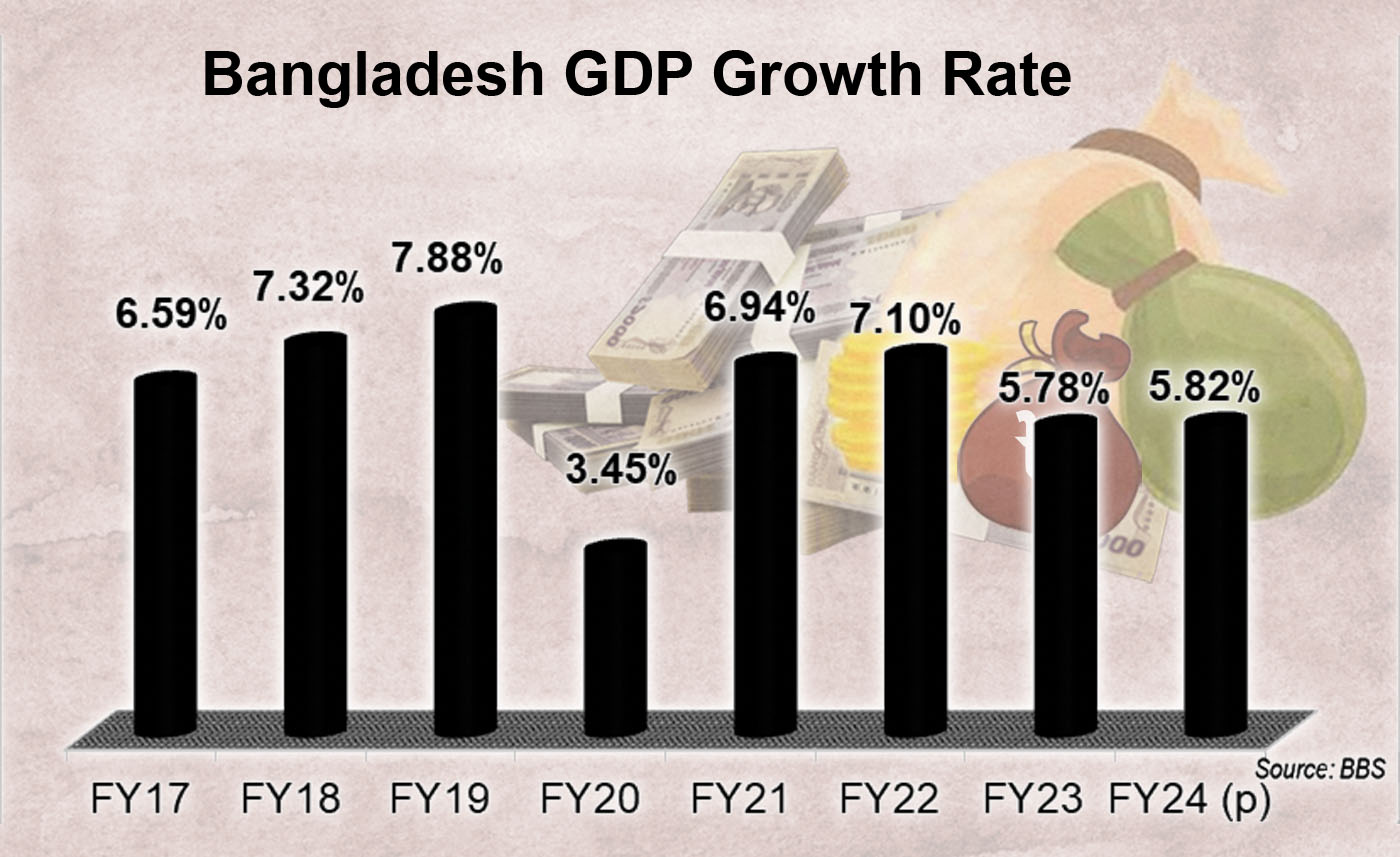 Bangladesh's economic outlook for 2024-25 | The Financial Express