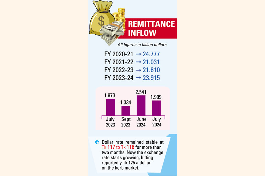 July remittance reaches $1.91b, misses mark | The Financial Express