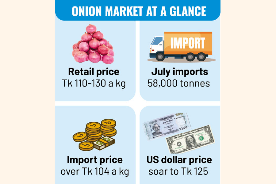 Onion prices soar despite import surge | The Financial Express