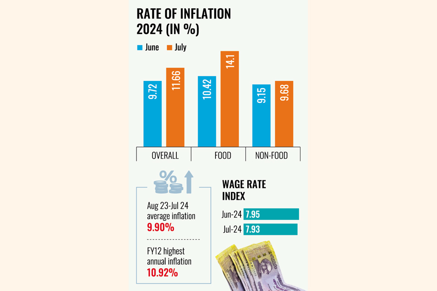 Inflation rockets 13yr high in July | The Financial Express