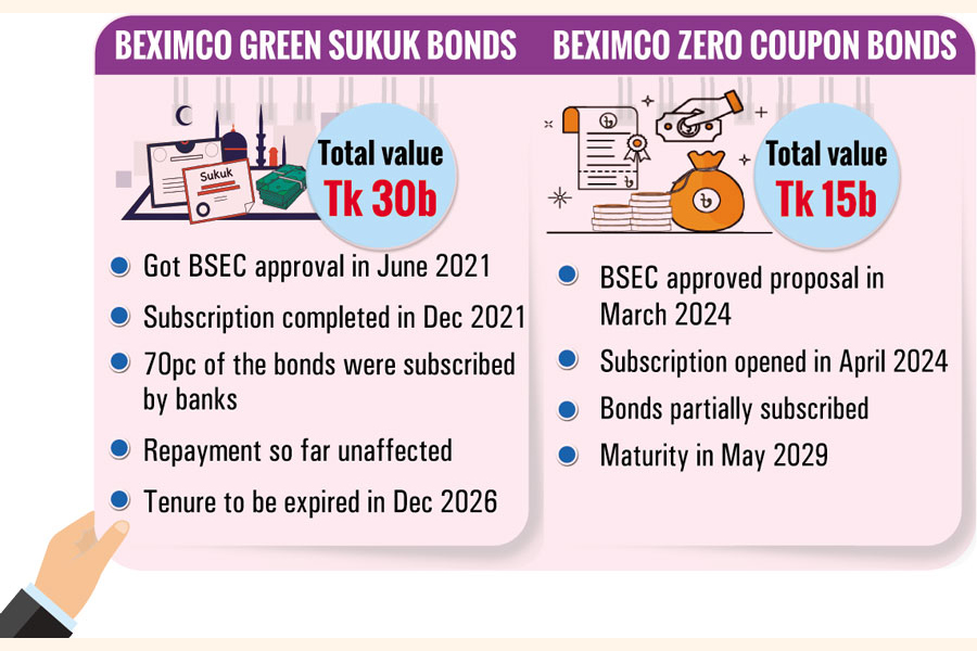 How Beximco bondholders' fears turn into reality | The Financial Express