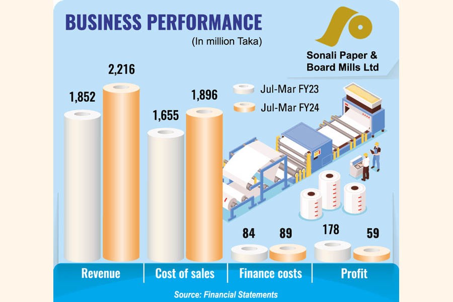 Sonali Paper's Covid-resilient business strategy boomerangs | The ...