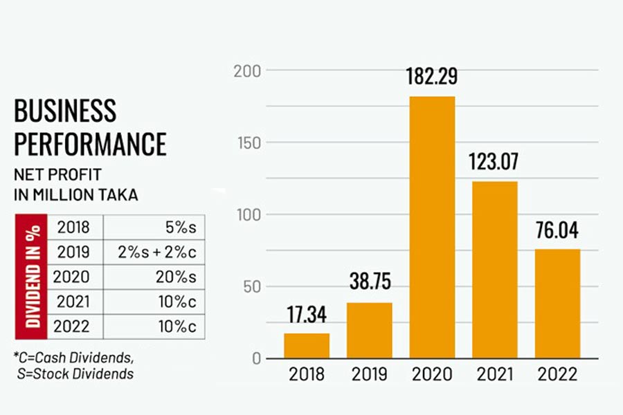 Paramount Insurance’s profit plunges 38pc on slump in marine business ...