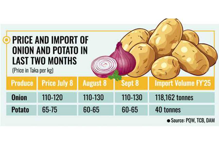 Onion, potato prices still higher despite duty cut | The Financial Express