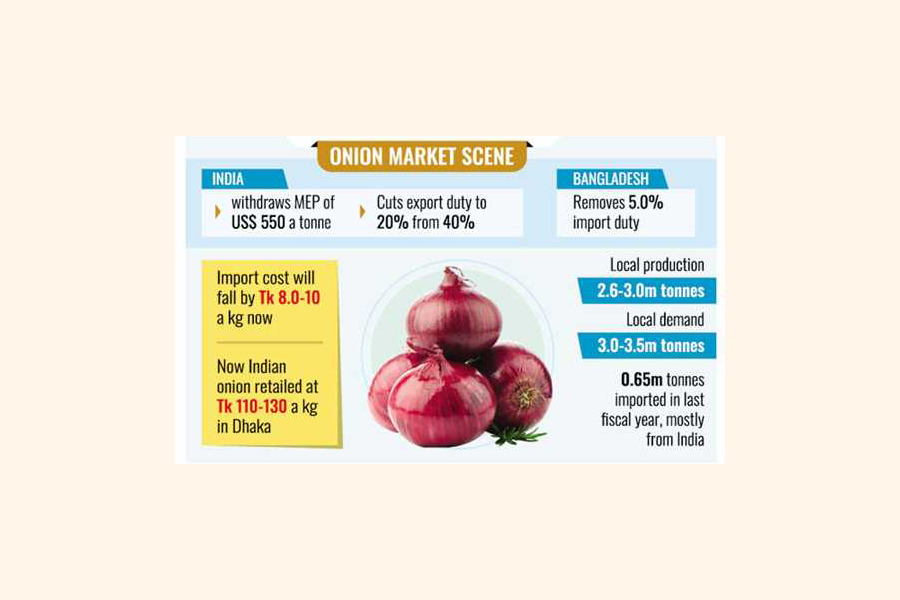 India withdraws MEP, slashes duty to 20pc | The Financial Express
