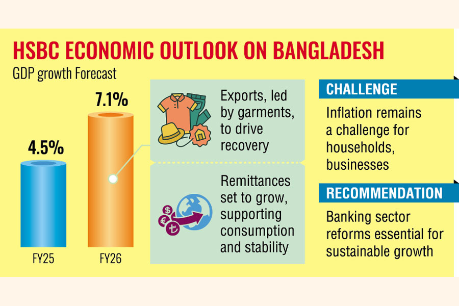 BD bound for robust economic rebound: HSBC | The Financial Express