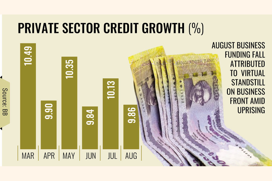 Pvt-sector credit flow slows | The Financial Express
