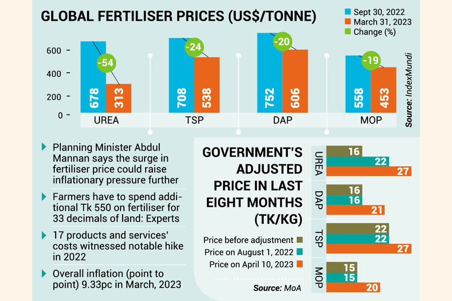 Fertiliser prices revised upward | The Financial Express
