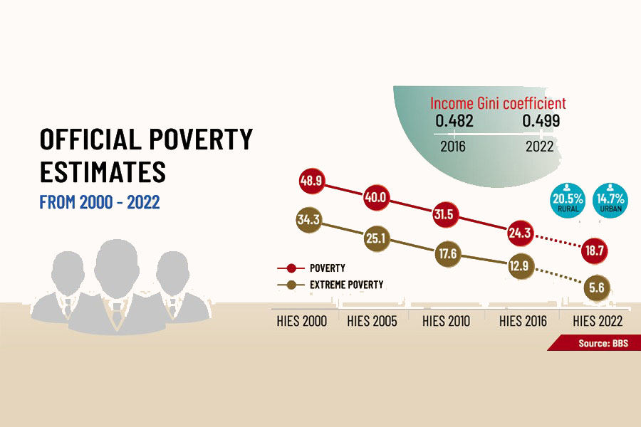 Poverty falls faster to 18.7pc, income inequality gapes | The Financial ...