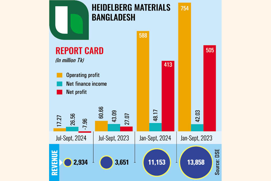 Heidelberg sees loss in Q3 on lower sales | The Financial Express