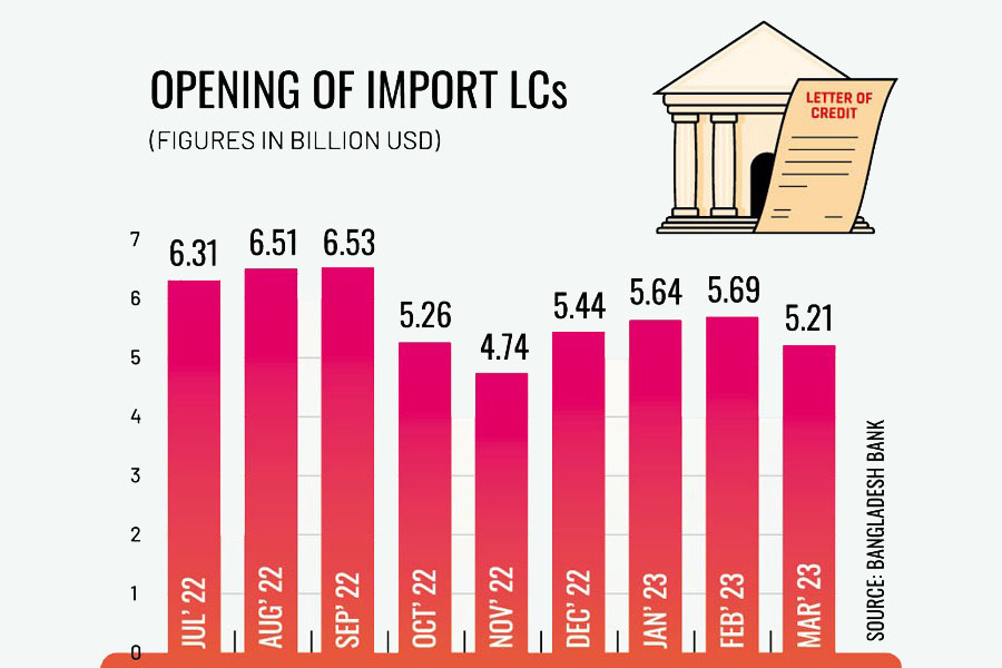 LCs drop 25pc as July-Mar import plummets | The Financial Express