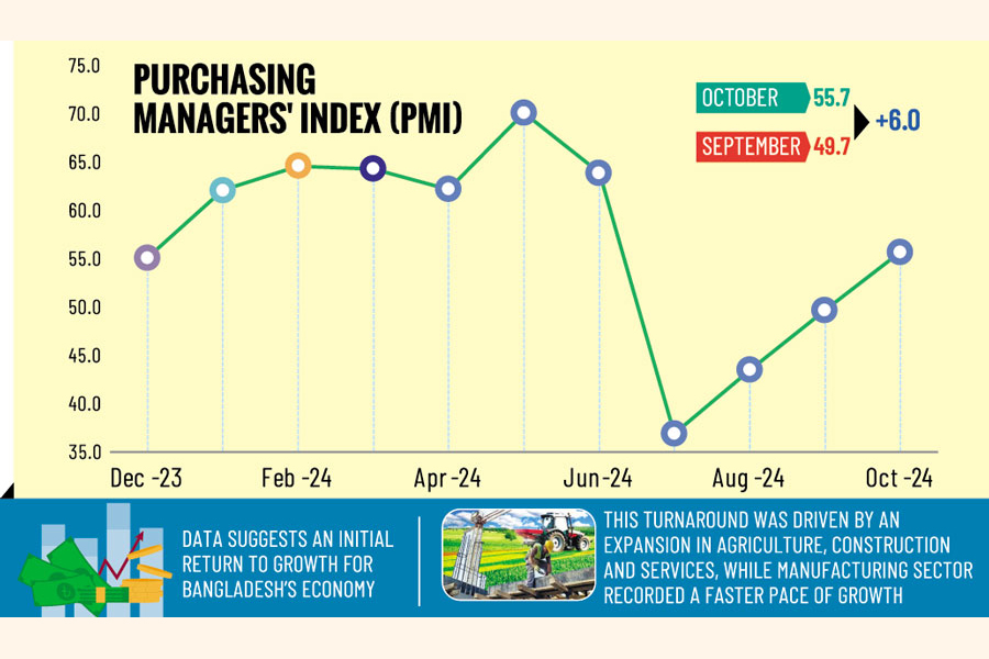 BD's PMI rises to 55.7 in October | The Financial Express