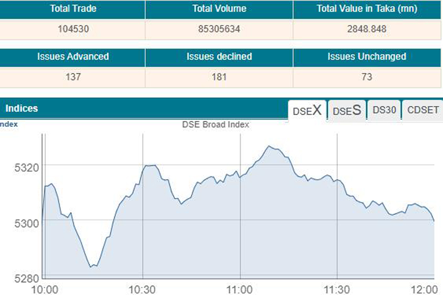 DSE sees mixed trend in early trading | The Financial Express