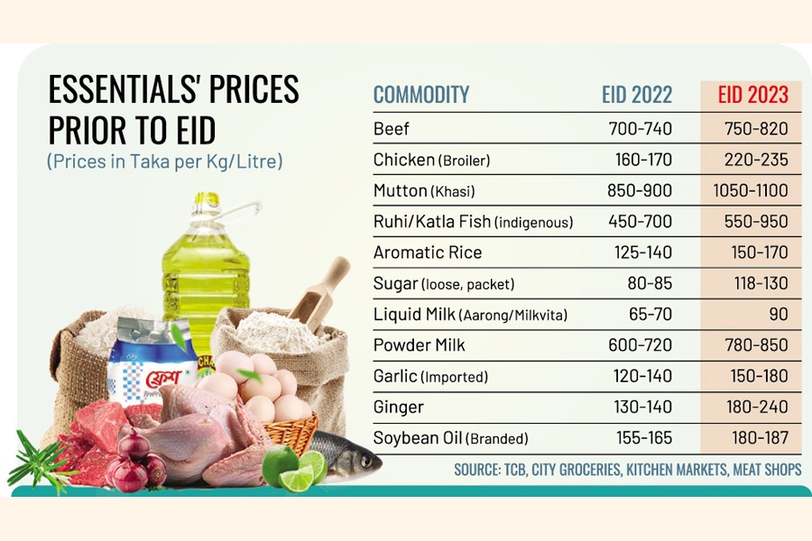 Commodity market: Further hike in prices signals a costly Eid ahead ...