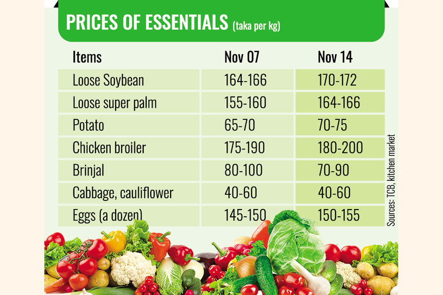 Oil, potato get pricier; veggies cheaper | The Financial Express