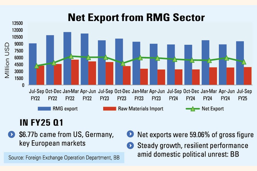 FY25 Q1 RMG exports down 2.8pc | The Financial Express