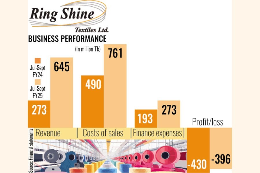 Ring Shine Textiles suffers loss of Tk 396m despite higher revenue ...